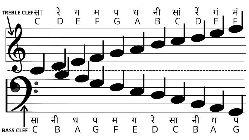Tracing the Evolution of the Western Notation System – Lokogandhar